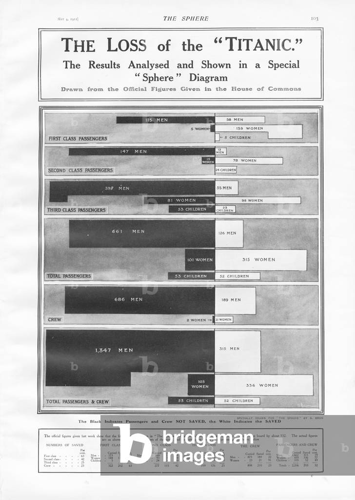 Image of The Loss of the Titanic: Diagram to show the numbers by ...