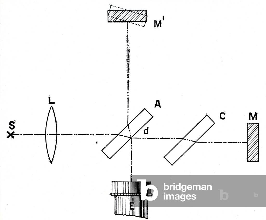 Image of Diagram depicting a Michelson interferometer