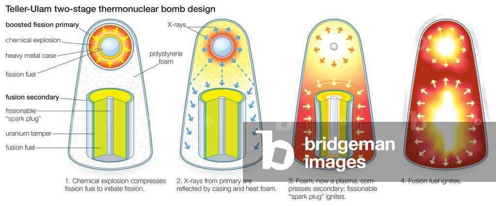 Image of Teller-Ulam two-stage thermonuclear bomb design.