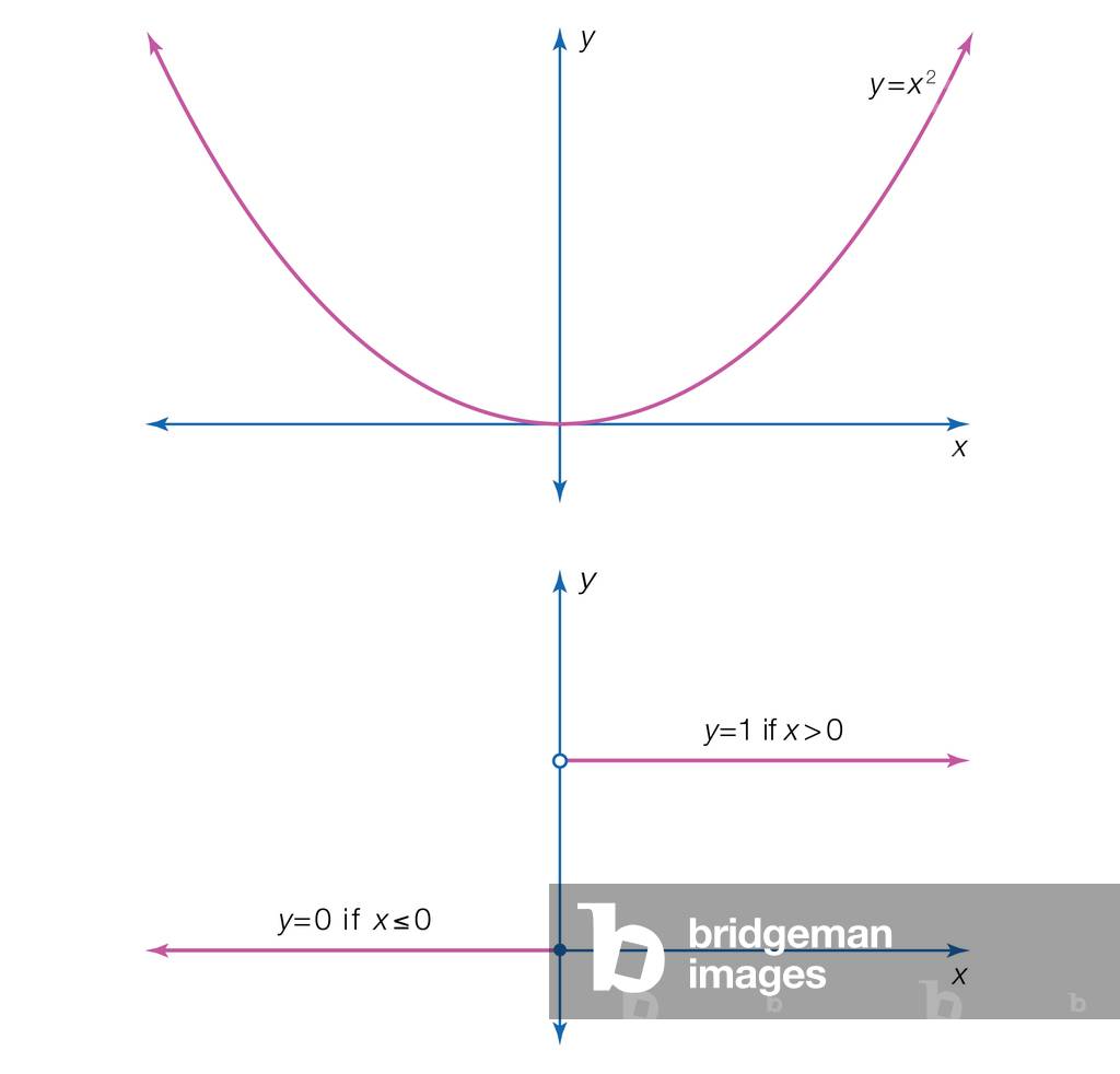 Image Of Illustration Of A Continuous And A Discontinuous Function 