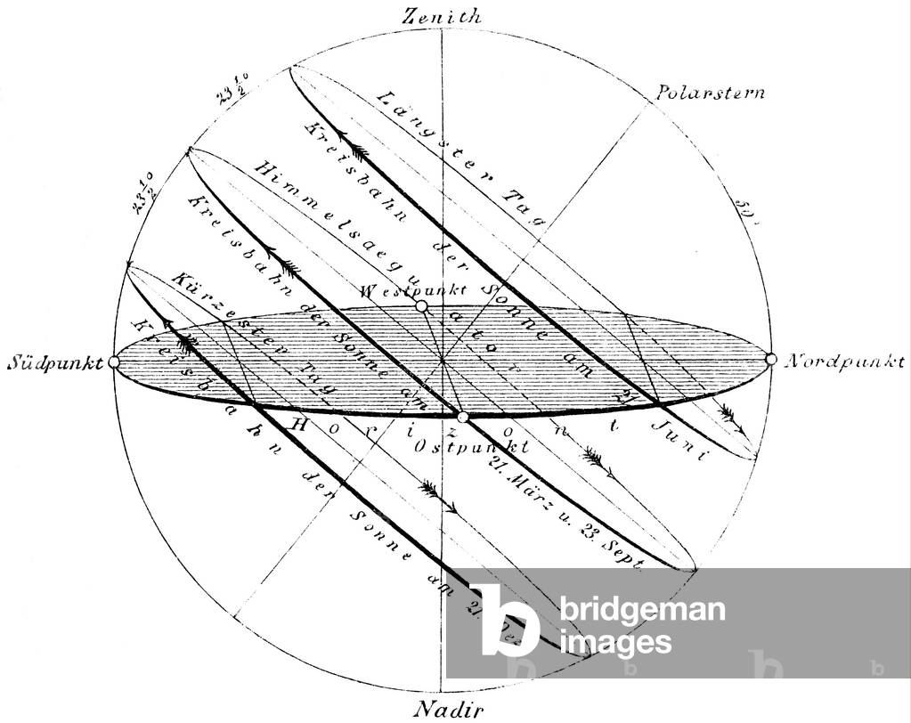 Image of Orbits of the sun at the borders of the four