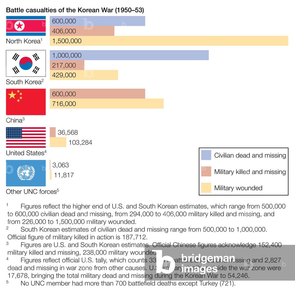 Image of The battle casualties of the Korean War (1950-1953), divided by